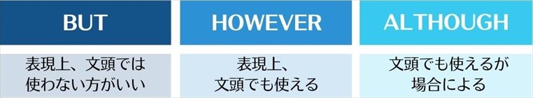 【表解】But/However/Althoughの違いと使い分け 同時に使えるの？