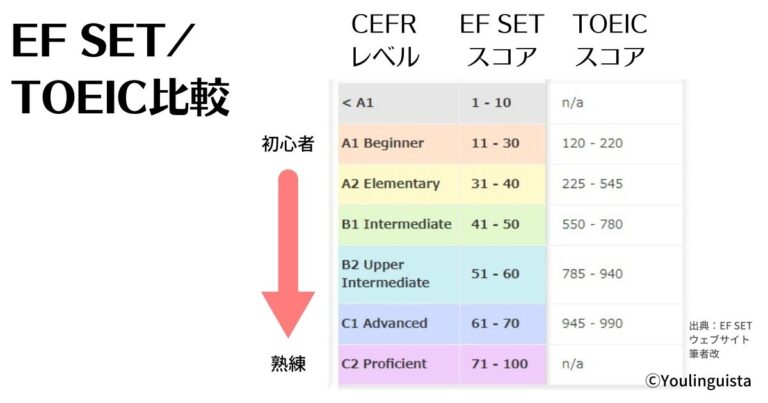 EF SETとは：TOEICとの比較で詳しく解説